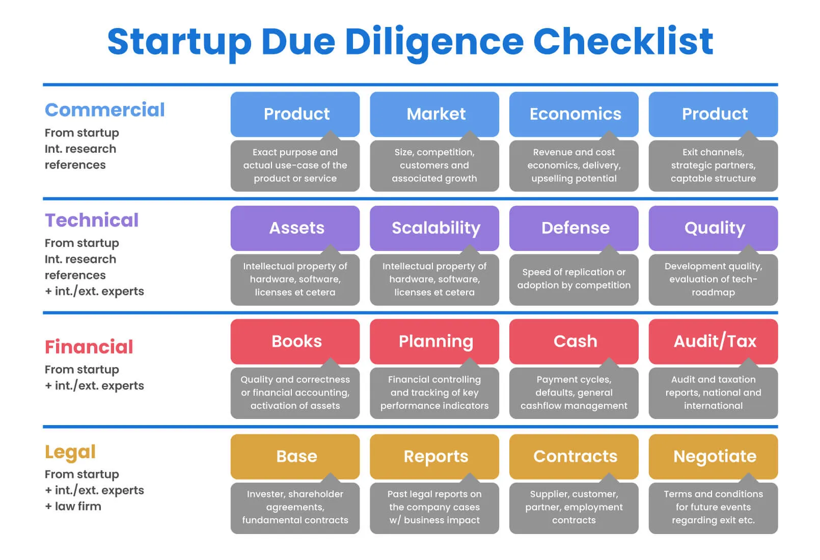 Startups Due Diligence: Guide for Founders + Checklist